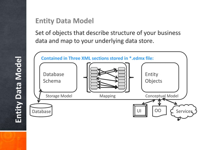 Getting started with entity framework | PPTX