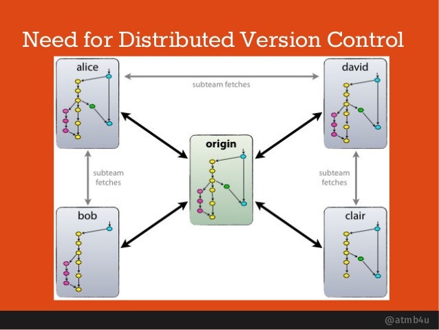 Getting Started On Distributed Version Control With Git