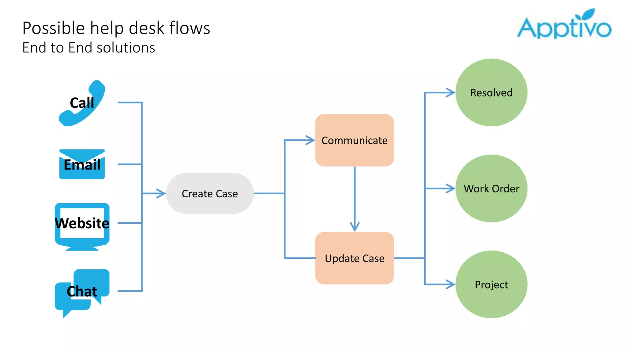 Getting Started With Apptivo Customer Support System | PPT