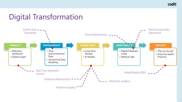 Getting started with IoT | PPT