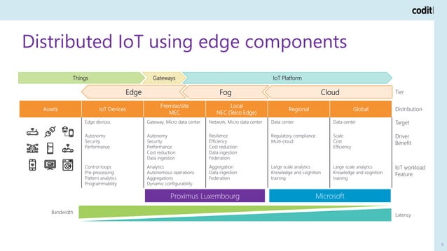 Getting started with IoT | PPT