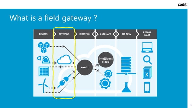 Getting started with IoT | PPT