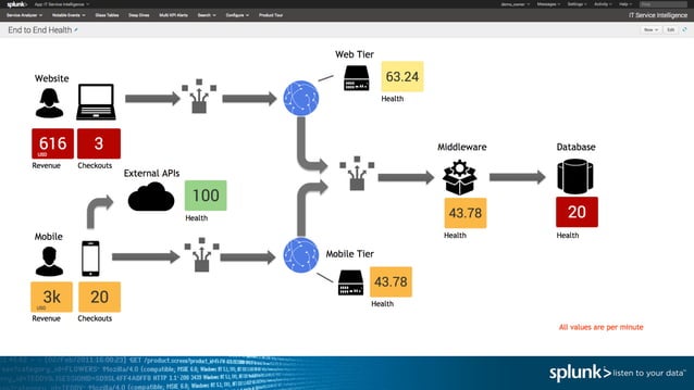 Getting Started With Splunk It Service Intelligence | PDF | Internet | Computing