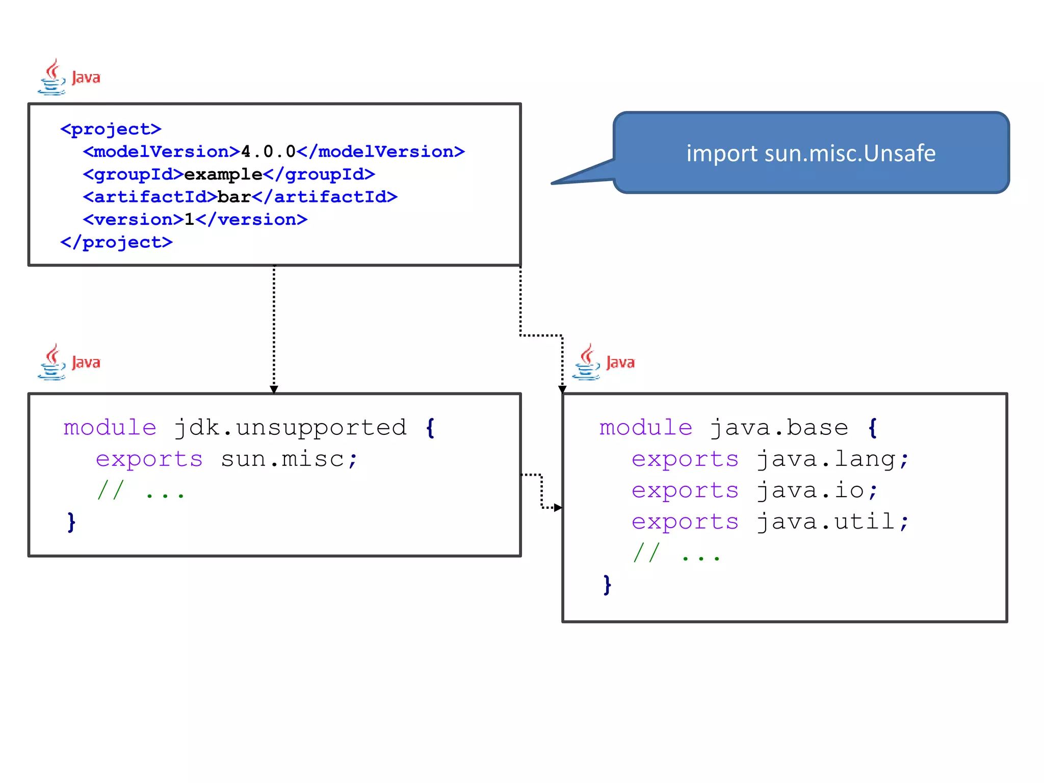 Getting started with Java 9 modules | PPTX | Programming Languages | Computing
