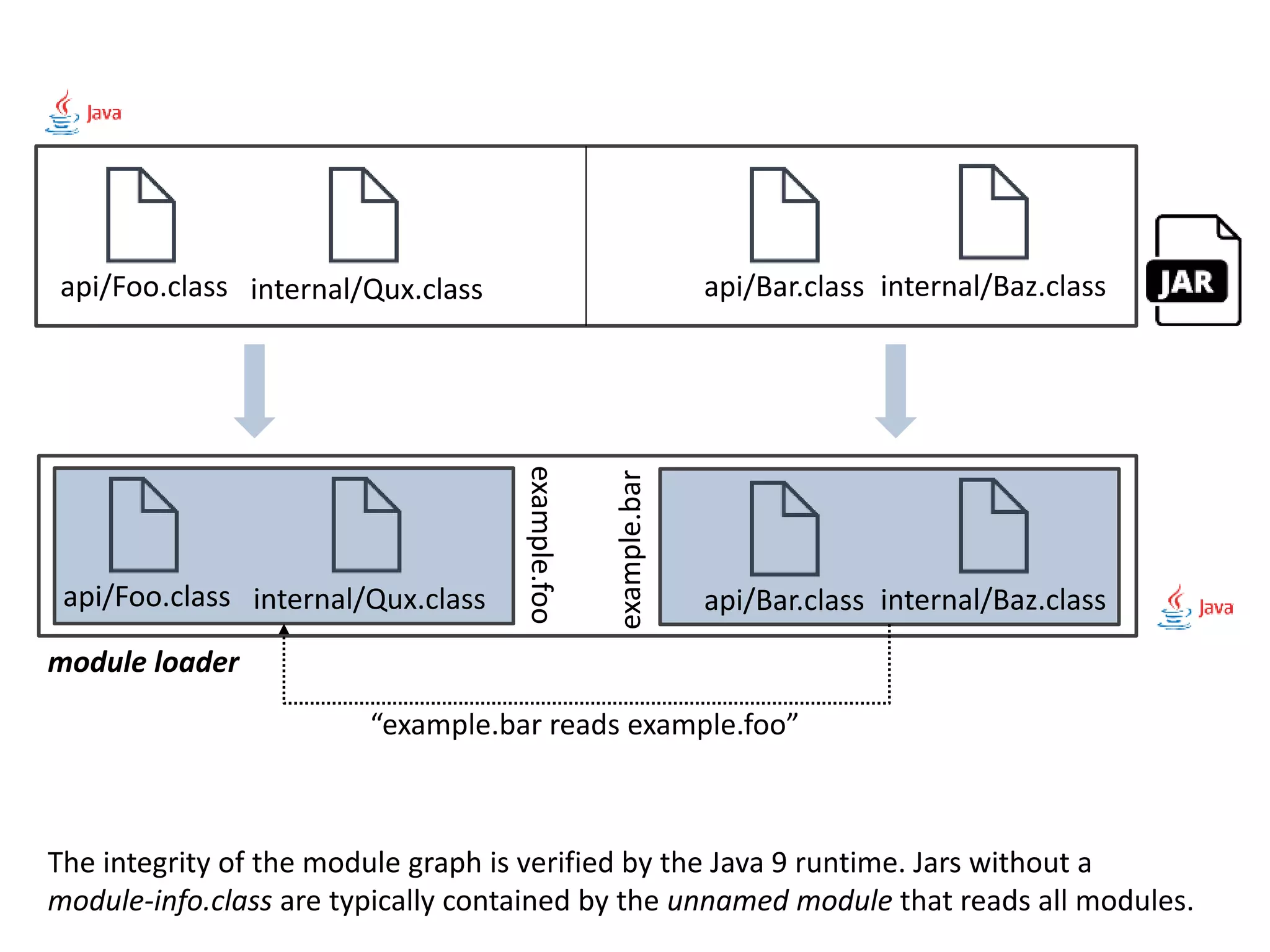 Getting started with Java 9 modules | PPTX | Programming Languages | Computing