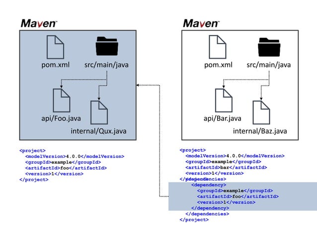 Getting started with Java 9 modules | PPTX | Programming Languages ...