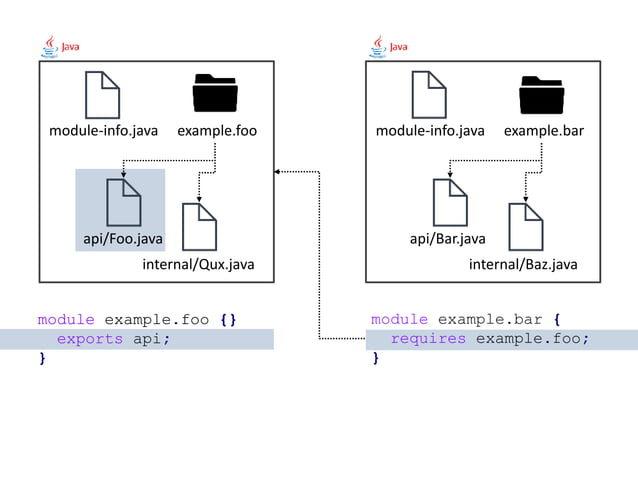Getting started with Java 9 modules | PPTX | Programming Languages | Computing
