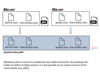 Getting started with Java 9 modules | PPTX | Programming Languages | Computing