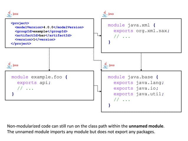 Getting started with Java 9 modules | PPTX | Programming Languages | Computing