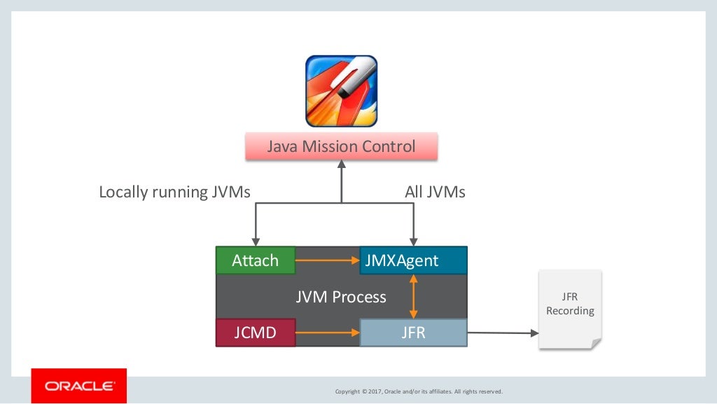 Getting Started with JDK Mission Control