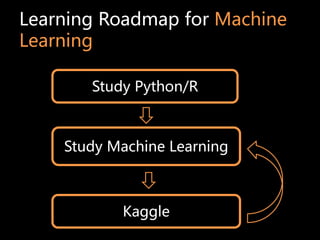 機器學習/深度學習與Kaggle入門 | PPT