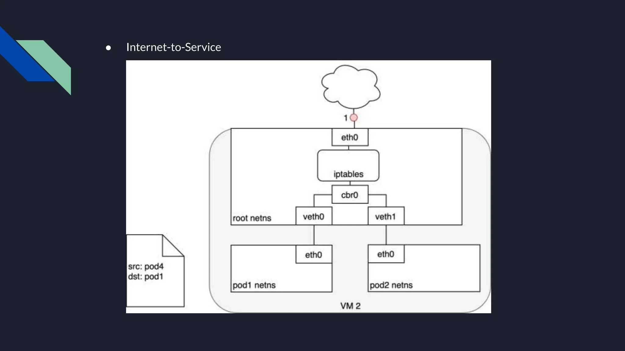 Getting started with Kubernetes and Azure DevOps | PPT