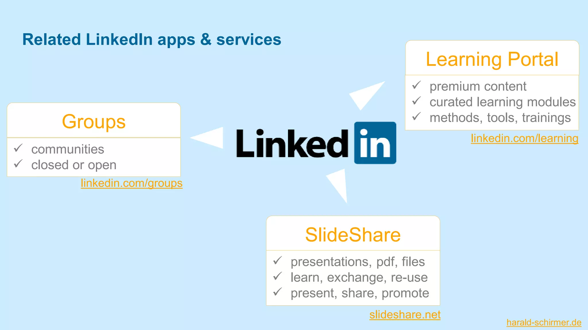 Getting started with LinkedIn by Harald Schirmer | PPT