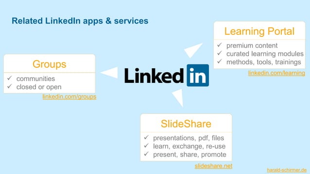 Getting started with LinkedIn by Harald Schirmer | PPT