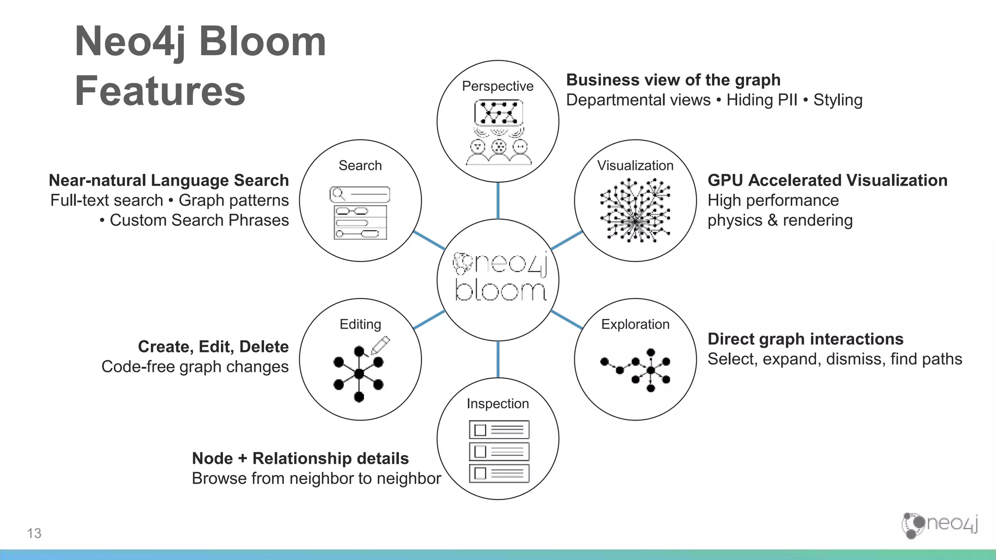 Getting started with neo4j bloom | PPTX