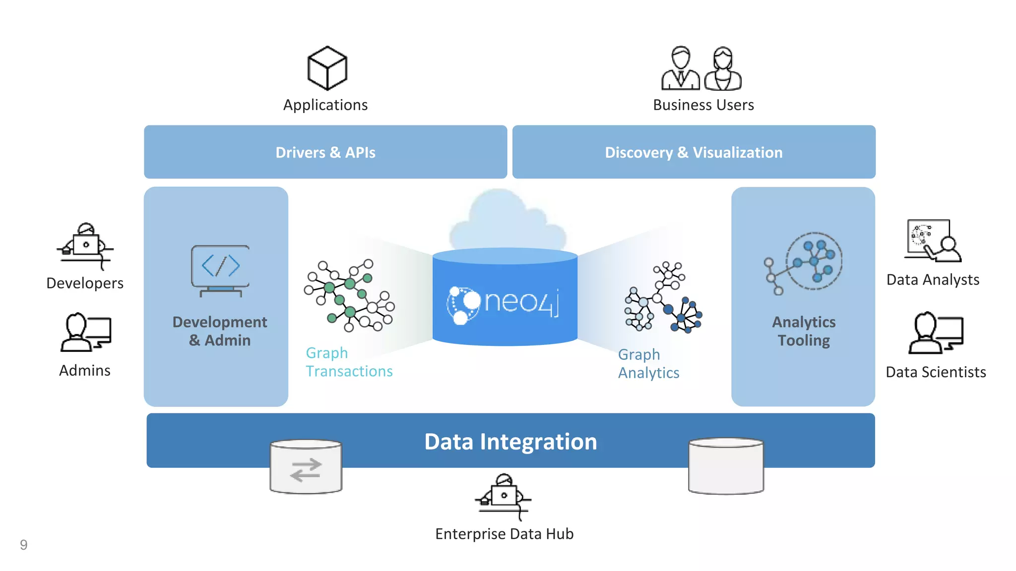 Getting started with neo4j bloom | PPTX