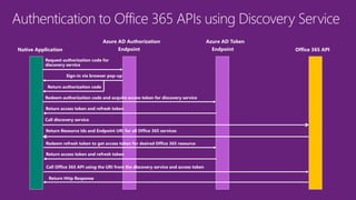 Getting started with Office 365 APIs | PPT