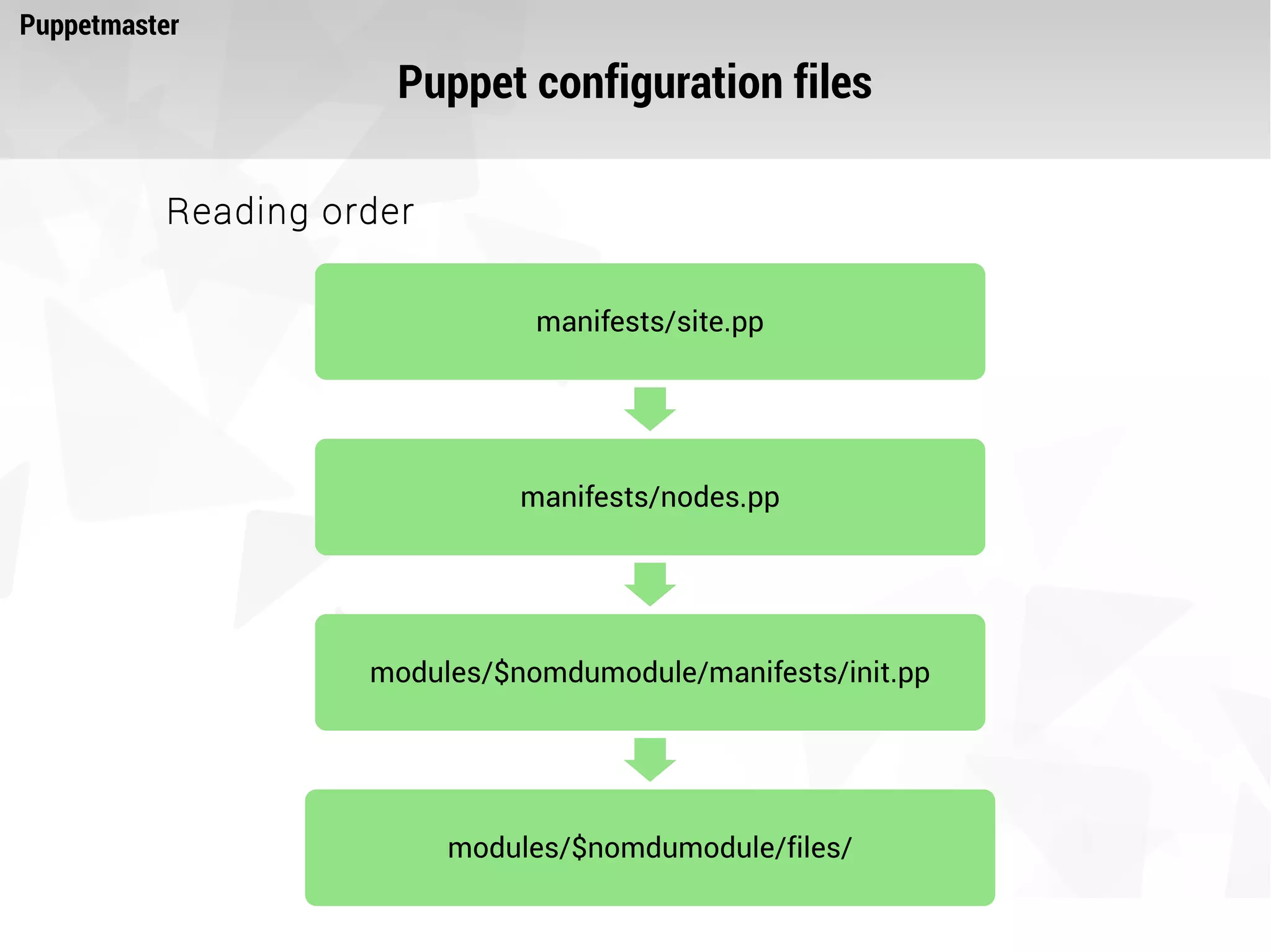 Getting started with Puppet | PDF