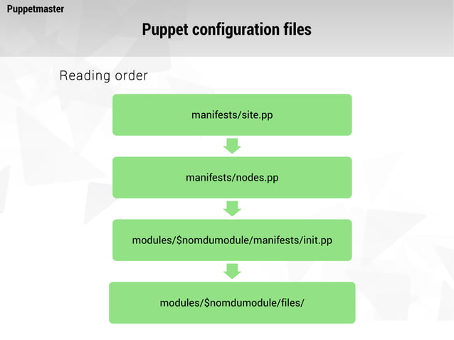 Getting started with Puppet | PPT