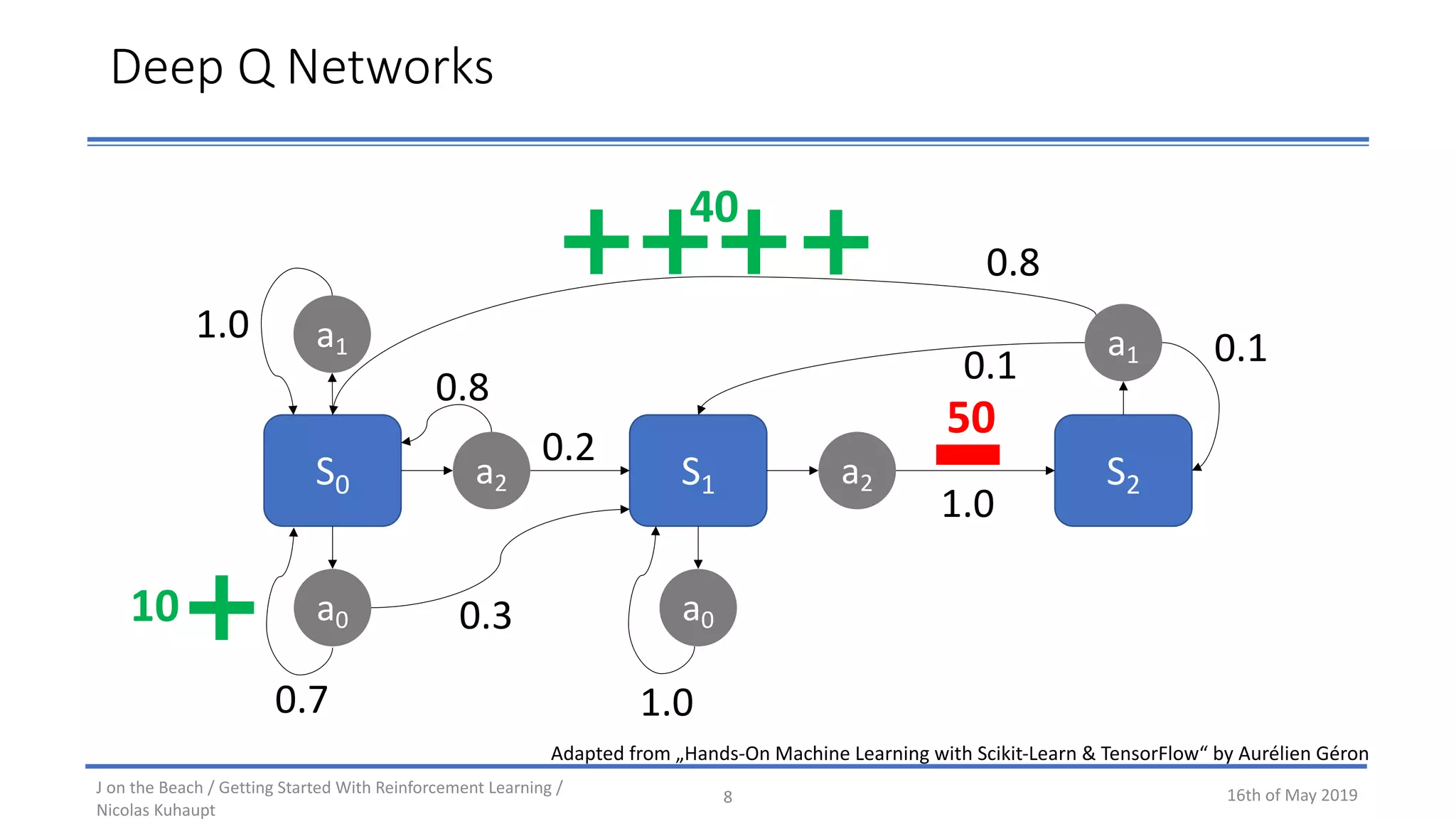 Getting started with Deep Reinforcement Learning | PPT