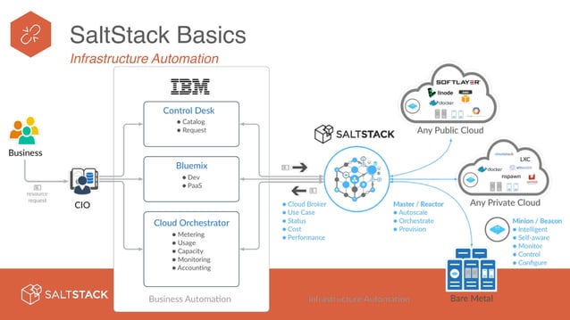 Getting started with salt stack | PDF