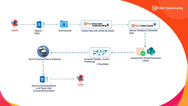Getting Started with SAP and UiPath Automation | PPT