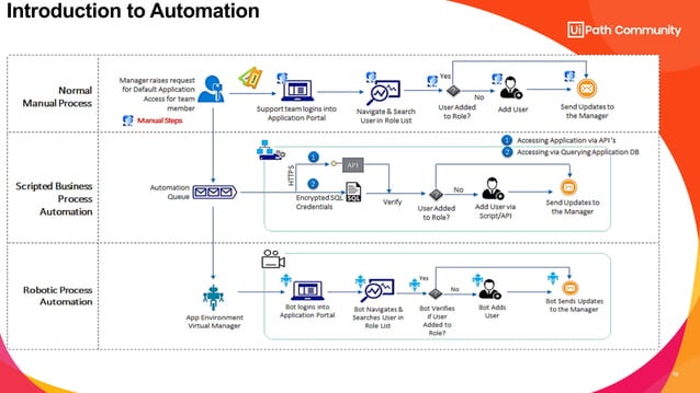 Introduction To Sap And Uipath Automation Pdf Databases Computer
