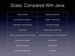 Getting Started With Scala | PDF | Programming Languages | Computing