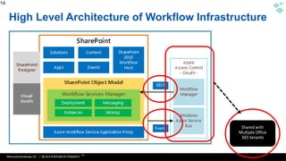 Getting started with SharePoint REST API in custom SharePoint workflows Reston SharePoint User ...