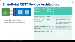 Getting Started with SharePoint REST APIs in Custom Sharepoint Workflows - SPTechCon Washington ...