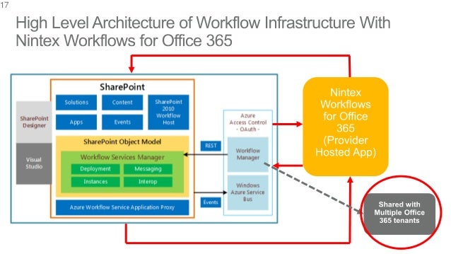 Getting Started With Sharepoint Rest Api In Nintex Workflows For Offi…