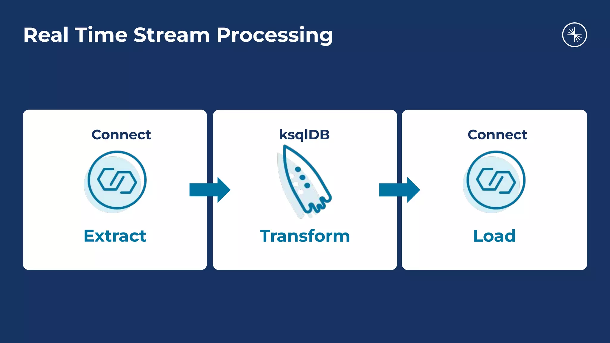 Stream Processing 과 Confluent Cloud 시작하기 | PDF