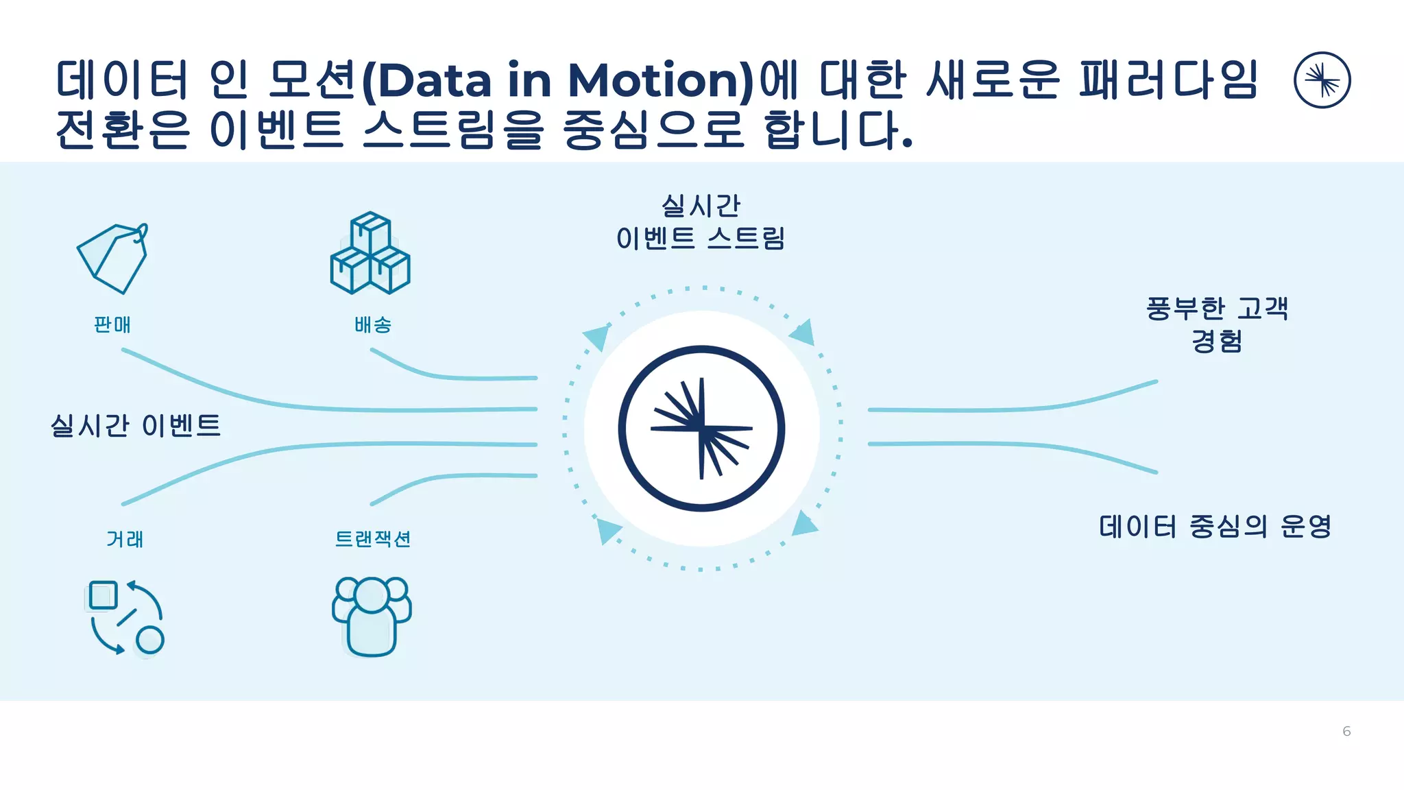 Stream Processing 과 Confluent Cloud 시작하기 | PDF