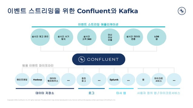 Stream Processing 과 Confluent Cloud 시작하기 | PDF