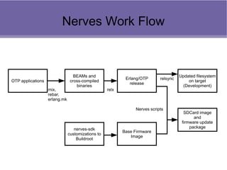 Embedded Erlang, Nerves, and SumoBots | PPT