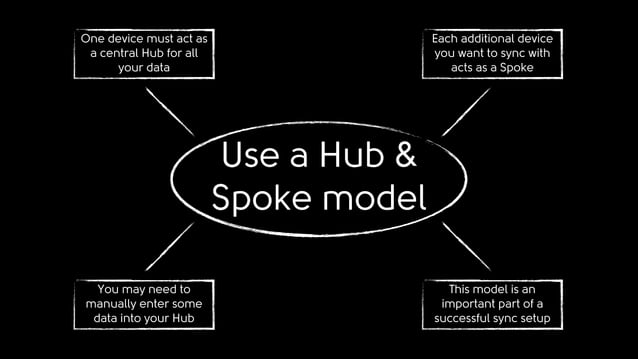 Getting Started with Sync | PDF