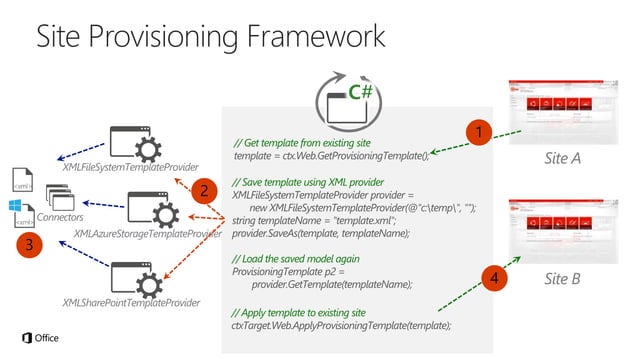 Getting started with the PnP Provisioning Engine | PPT