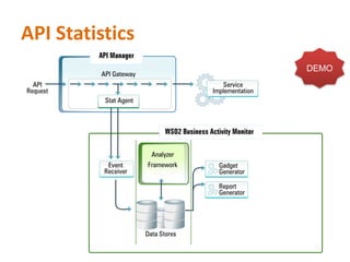 Getting Started with the WSO2 API Manager | PDF