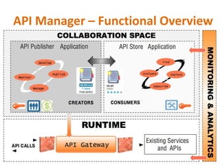 Getting Started with the WSO2 API Manager | PDF