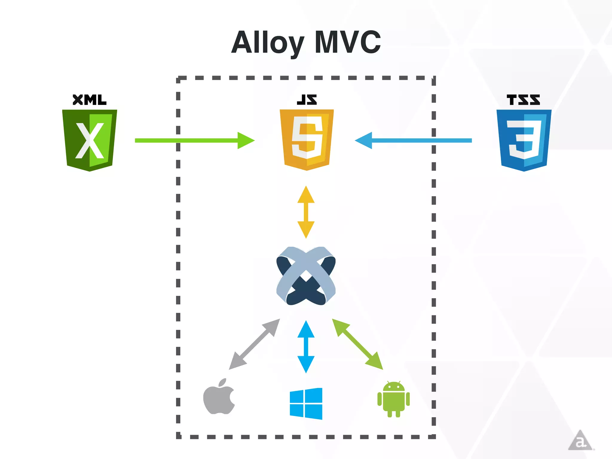 Getting Started with Titanium & Alloy | PPT
