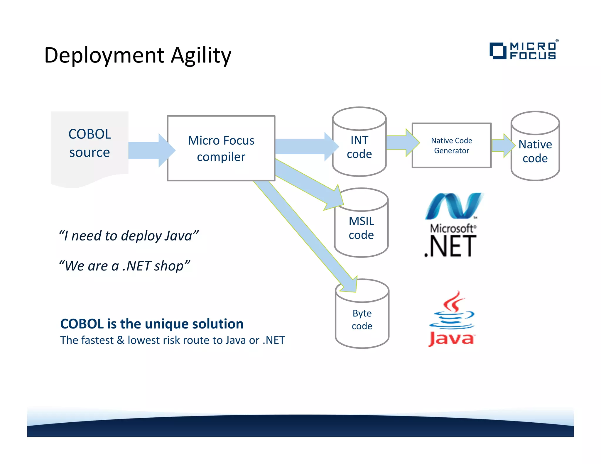 NA Developer Day - Getting started with Visual COBOL | PPT