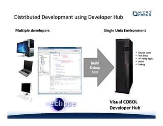 NA Developer Day - Getting started with Visual COBOL | PPT