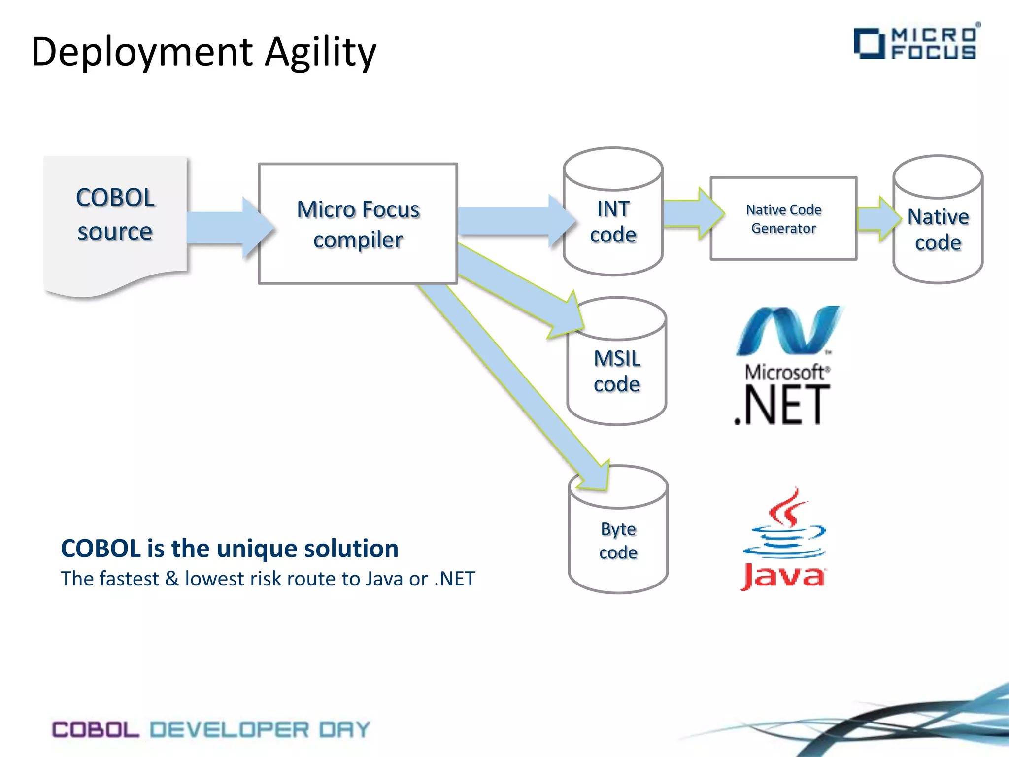 Getting Started With Visual Cobol Cobol Developer Day Ppt