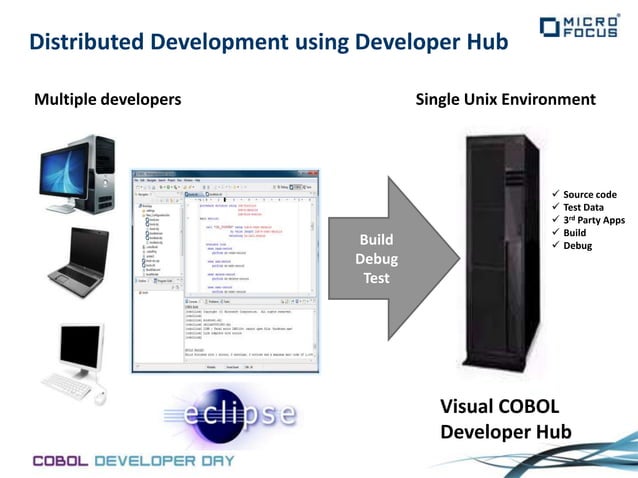 Getting Started With Visual Cobol Cobol Developer Day Ppt