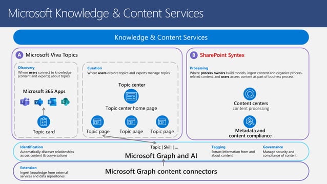 Getting started with with SharePoint Syntex | PPT