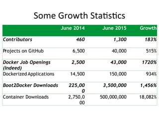 DockerDay2015: Getting started with Docker | PDF