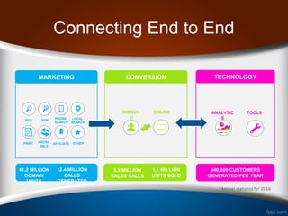 Hot to Get Telesales Right | AgentCubed | PPT