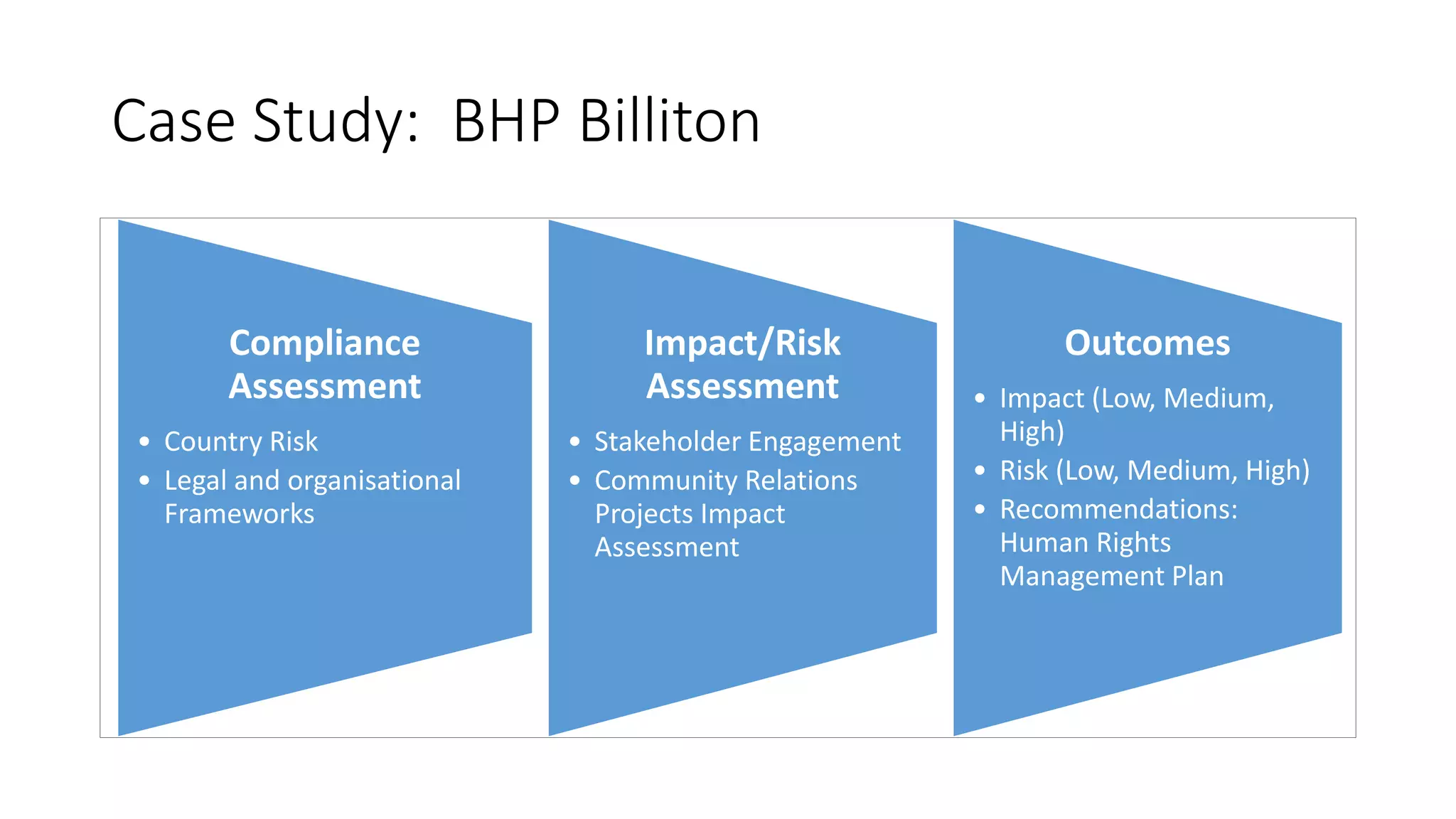 Getting the human rights impact assessment right | PPTX
