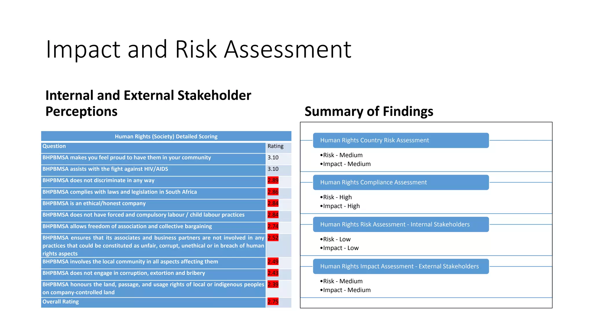 Getting the human rights impact assessment right | PPTX