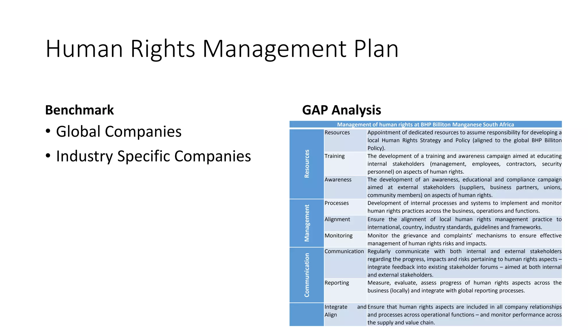 Getting the human rights impact assessment right | PPTX